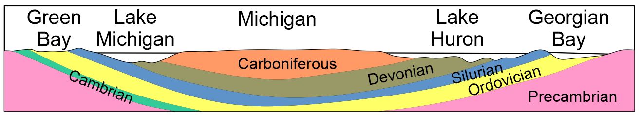 Origins of the Great Lakes